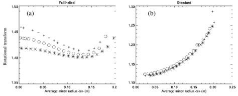 Rotational Transform Profiles With The Best Fit Intermediate