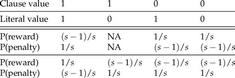 Modified Type I Feedback In Tsetlin Machine Download Scientific Diagram