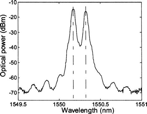 Measured Output Spectrum Of The Dual Wavelength Laser With A Wavelength Download Scientific