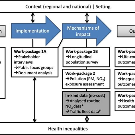 Outline Of Conceptual Framework Adapted From Mrc Guidance For Process Download Scientific