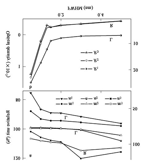 Effect Of Spectral Resolution On The Nonlinearity Of O 2 Absorption Download Scientific