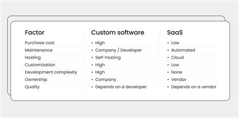 Custom Software Development Vs SaaS For Mid Sized Businesses