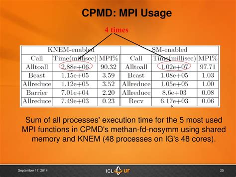 Ppt Impact Of Kernel Assisted Mpi Communication On Scientific Applications Powerpoint