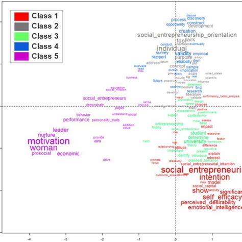 Descending Hierarchical Classification Source Survey Data Adapted And Download Scientific