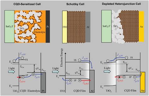 Schematic Description Of Three Quantum Dot Based Solar Cells Along With