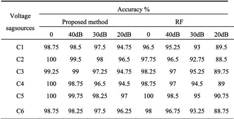 Table 1 From Classification Method Of Voltage Sag Sources Based On Sequential Trajectory Feature