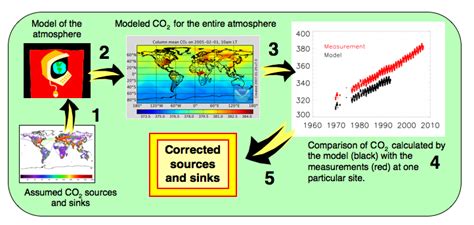 CarbonTracker CT NOAA Global Monitoring Laboratory