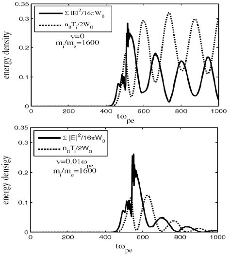 Ion Kinetic Energy Density Dashed Line And Electric Field Energy