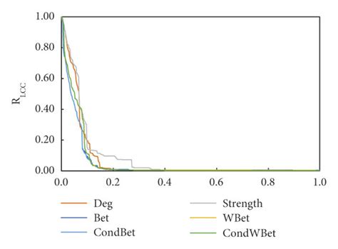 Normalized Largest Connected Cluster Lcc And Weighted Efficiency