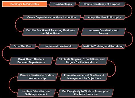 Demings 14 Principles