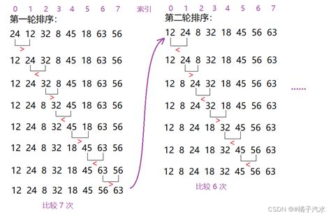 排序算法—冒泡排序冒泡法排序n个数需要排轮第m轮l中两两相比较需要比较 次 Csdn博客 排序算法—冒泡排序冒泡法排序n个数需要排轮第m轮l中两两相比较需要比较 次 Csdn博客