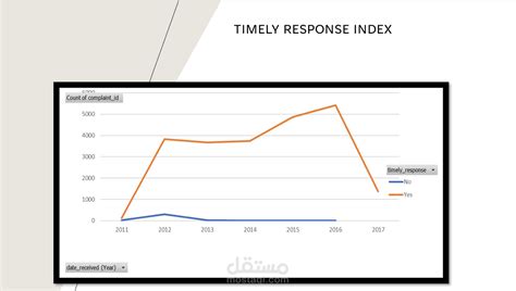 Data Analysis Using Excel مستقل