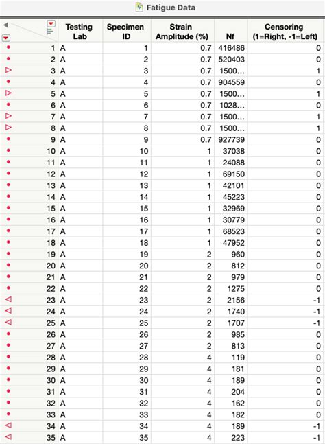 Solved The Fatigue Data Take Below In Jmp Contains The