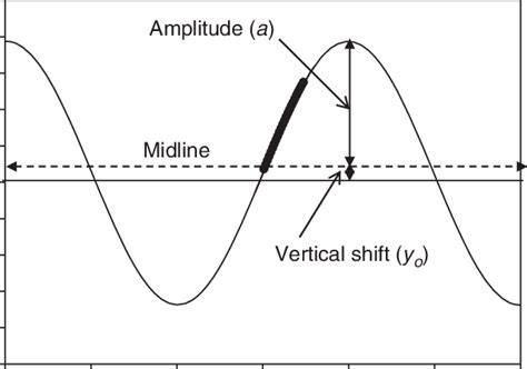 Graph Of 4 Parameter Sinusoidal Function Showing Its Fit To The Data Download Scientific