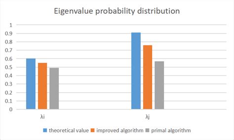 Eigenvalue Estimation Probability Distribution Download Scientific Diagram