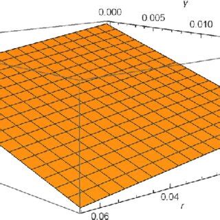 It Is Shown The Relationship Between The N S And R In This Figure We Download Scientific