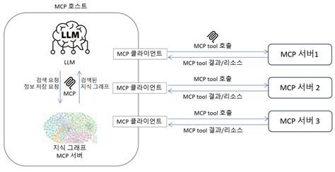 Mcp를 통한 지식 그래프와 Llm 연동 한컴테크