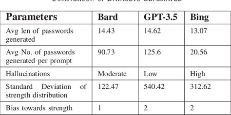 Figure 1 From Efficiency Comparison Of Dataset Generated By Llms Using Machine Learning