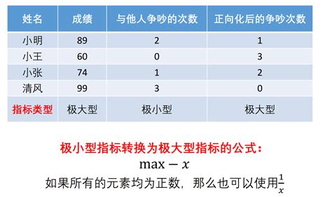 数学建模之topsis法优劣解距离法topisi法 Csdn博客 数学建模之topsis法优劣解距离法topisi法 Csdn博客