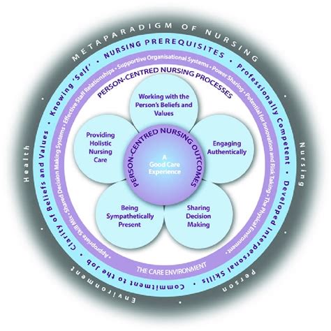 1 Person Centred Nursing Framework Download Scientific Diagram