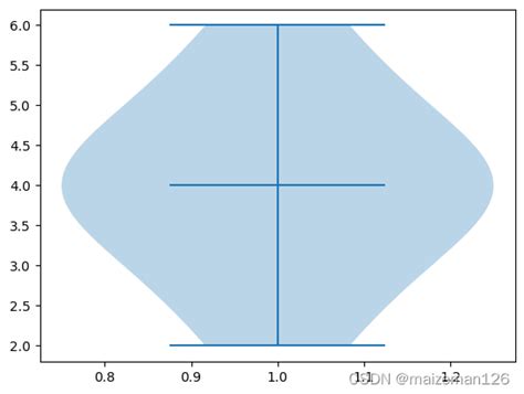 Python统计分析——小提琴图（plt Violinplot） Csdn博客