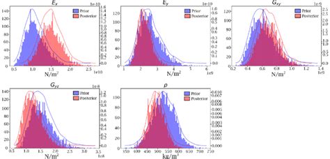 Probability Densities Of The Inferred Material Properties Priors Blue