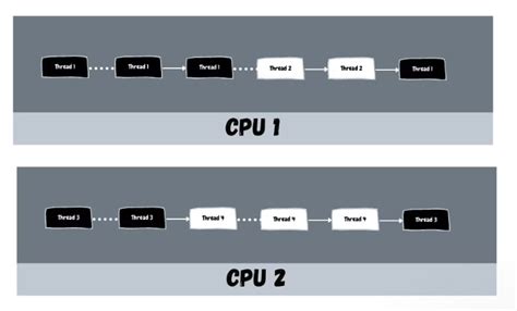 Python 코드로 알아본 동시성 Vs 병렬성 · Soeuns Dots