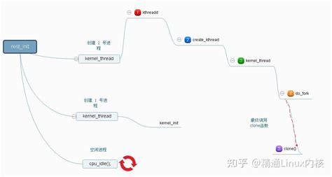 Linux内核线程 知乎