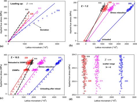 Neutron Diffraction Measured Elastic Lattice Strains Along The Axial Download Scientific