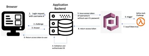 Aws Cognito Sign In Passwordless I Introduction By Pham Hoang Medium