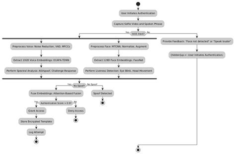 Multi Modal Biometric Authentication Face And Voice Recognition With Deep Learning