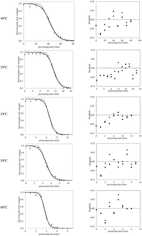 Survival Curve Of S Zeamais And The Fermi And Gompertz