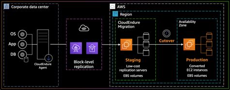 Cloudendure Disaster Recovery Aws Database Blog