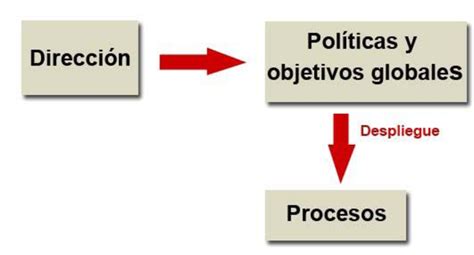 2 Integración Por Procesos Fuente Fundació Universitat Politècnica