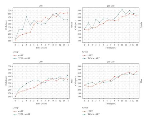 Annual Cd4⁺ T Cell Count Trends In The Tcm Cart And Cart Groups As