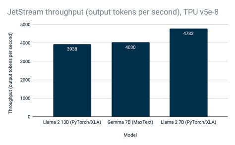 Accelerating AI Inference With Google Cloud TPUs And GPUs Google Cloud Blog