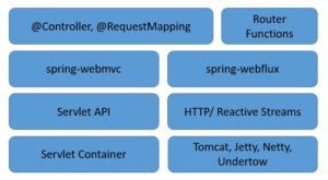 Concurrency In Spring Webflux Baeldung