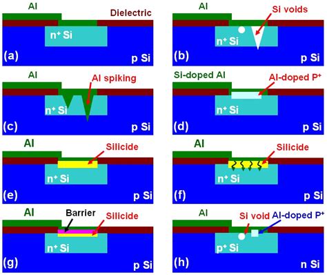 Silicides And Silicidation