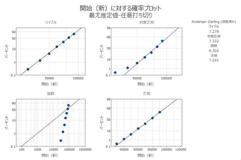 分布識別プロット（任意打ち切り）の例 Minitab