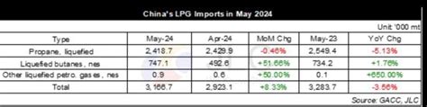 prabesh shrestha on linkedin china lpg imports