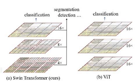 Figure 3 From Investigating Self Attention In Swin Unet Model For Disc