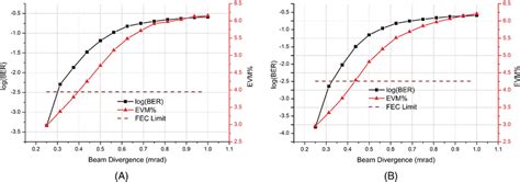 Logber And Evm Versus Angle Of Beam Divergence Mrad For A Soa
