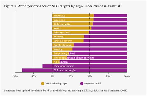 The Yawning Gap Between Sdg Attainment And International Development