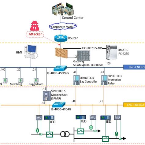 pdf attacking power grid substations an exper iment demonstrating