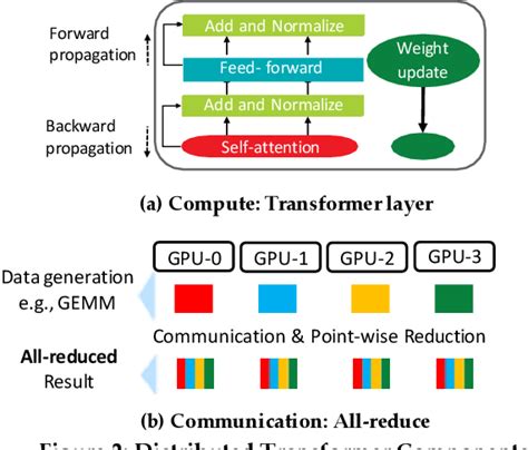 Figure 2 From Computation Vs Communication Scaling For Future Transformers On Future Hardware