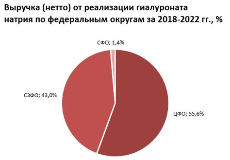 Центральный федеральный округ лидирует на рынке гиалуроната натрия