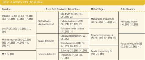 Table 1 From Drl Router Distributional Reinforcement Learning Based Router For Reliable