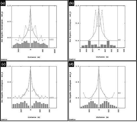 Models Of Spatial Continuity Using Cartesian Coordinates A Major Axis