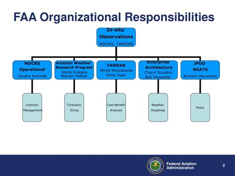 Ppt Faa Roles And Responsibilities In The Mdcrs Program Powerpoint Presentation Id 3081577