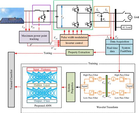 proposed fault classification process is standalone pv system download scientific diagram